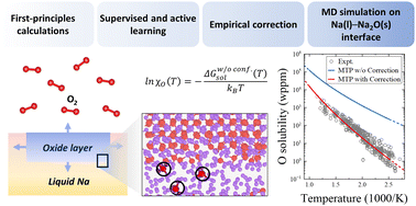 Temperature dependence of O solubility in liquid Na by atomistic ...