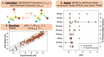 pKa prediction of per- and polyfluoroalkyl acids in water using in ...