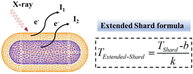 A theoretical characterization method for non-spherical core–shell ...