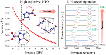 Pressure-dependent structure and electronic properties of energetic NTO ...