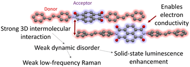 Structure and properties of naphthalene-diimide N-functionalized with ...
