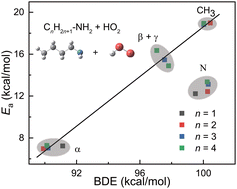 Theoretical study of hydrogen abstraction by HO2 radicals from primary ...