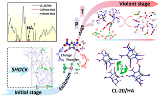 Reaction mechanism and electronic properties of host–guest energetic ...