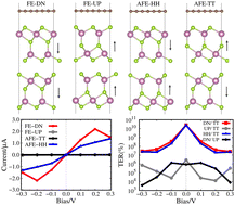 Giant tunneling electroresistance in a 2D bilayer-In2Se3-based out-of-plane ferroelectric tunnel ...