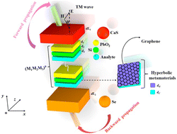 A multi-physical quantity sensor based on a layered photonic structure ...