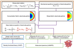 A comprehensive diffusion-induced stress coupled multiscale modeling ...