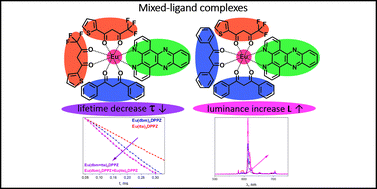 The increase of europium-based OLED luminance through reducing the ...