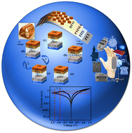 Low power highly flexible BiFeO3-based resistive random access memory ...