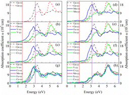 Theoretical investigation of the magnetic and optical properties in a ...