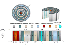 The multiple physical quantity sensor based on cylindrical photonic ...