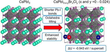 Enhanced stability of triple-halide perovskites CsPbI3−x−yBrxCly (x and ...
