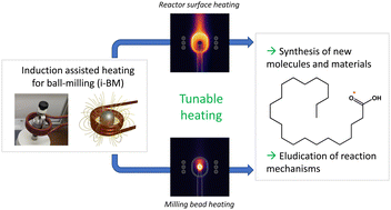 Induction-heated ball-milling: a promising asset for mechanochemical ...