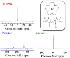 Solid state 1H, 7Li, and 13C NMR studies on new ionic plastic crystals ...