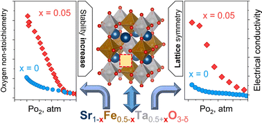 The influence of strontium deficiency on thermodynamics of defect ...