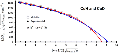 Spin–orbit coupling in low-lying electronic states of CuH - Physical ...