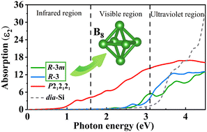 Exploration of AB3Si3 (A = Na/K/Rb/Cs) compounds under moderate ...