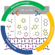 Molecular modification of MAPbI3 surface: insights from first ...