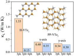 The effect of four-phonon interaction on phonon thermal conductivity of ...