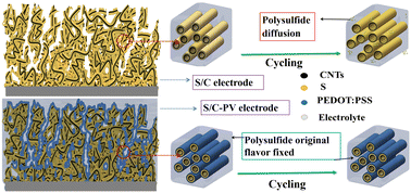Enhanced cycling stability of Li–sulfur battery composites by low ...