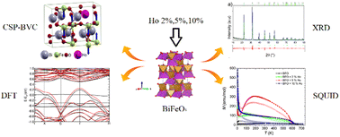 Enhancement of weak ferromagnetism, exotic structure prediction and ...
