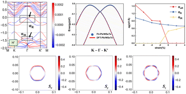 The tunable anisotropic Rashba spin–orbit coupling effect in Pb ...