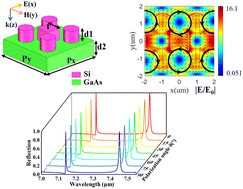 An all-dielectric metasurface based on Fano resonance with tunable dual-peak insensitive ...