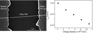 Drift velocity saturation in field-effect transistors based on single ...