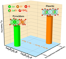 Preparation of La2Zr2O7 composite oxides with fluorite/pyrochlore ...