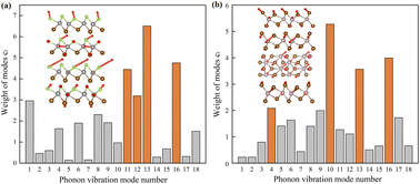 Key phonon modes to determine the phase transition of two dimensional ...