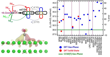 Gas-phase and solid-state electronic structure analysis and DFT ...