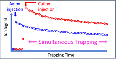 Simultaneous electrostatic trapping of merged cation & anion beams ...