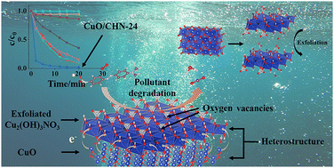 Plasma synthesis of oxygen vacancy-rich CuO/Cu2(OH)3NO3 heterostructure nanosheets for boosting ...