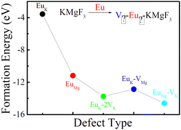 Probing site-selective doping and charge compensating defects in KMgF3 ...