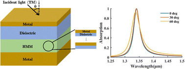 A tunable wide-angle narrowband perfect absorber based on an optical ...