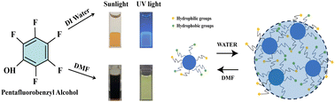 Solvent-controlled synthesis of hydrophilic and hydrophobic carbon dots ...