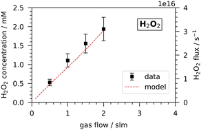 Production and transport of plasma-generated hydrogen peroxide from gas ...
