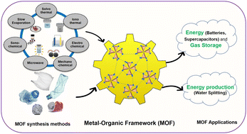 Metal–organic frameworks (MOFs) for energy production and gaseous fuel ...