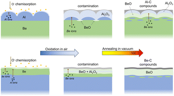 Effect of low-temperature oxidation and heat treatment under vacuum on ...