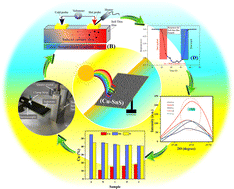 Effect of copper doping on plasmonic nanofilms for high performance ...