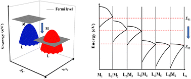 Theoretical study of CDW phases for bulk NbX2 (X = S and Se) - Physical ...