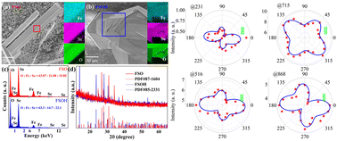 Optical properties of ferroic Fe2O(SeO3)2 and Fe2(SeO3)3·3H2O ...