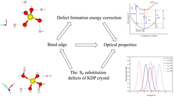 Electronic structures and optical spectra of KDP crystals with Sp ...