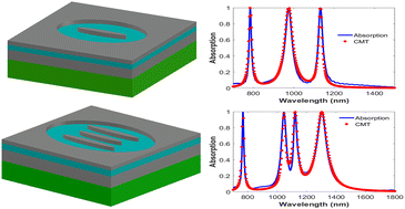 Multi-band perfect absorber based on an elliptical cavity coupled with ...