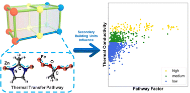 Understanding the influence of secondary building units on the thermal ...