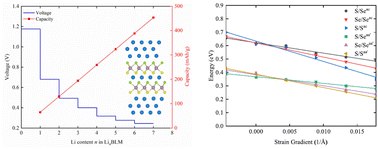 Tunable Li-ion diffusion properties in MoSSe bilayer anodes by strain ...