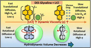 Correlation of solute diffusion with dynamic viscosity in lithium salt ...