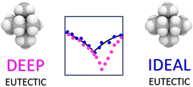 Exploring asymmetry induced entropy in tetraalkylammonium–urea DES ...