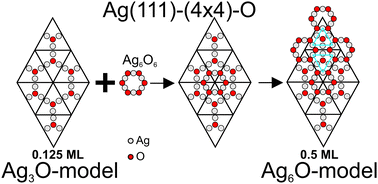 New insights into the structure of the Ag(111)-p(4 × 4)-O phase: high ...