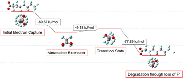 The role of helicity in PFAS resistance to degradation: DFT simulation ...