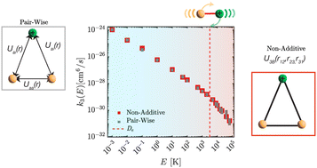 On the role of non-additive interactions in three-body recombination ...